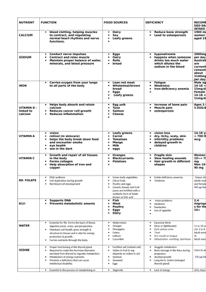 Health & Human Development: Unit 1 & 2 Notes - Health and Human ...