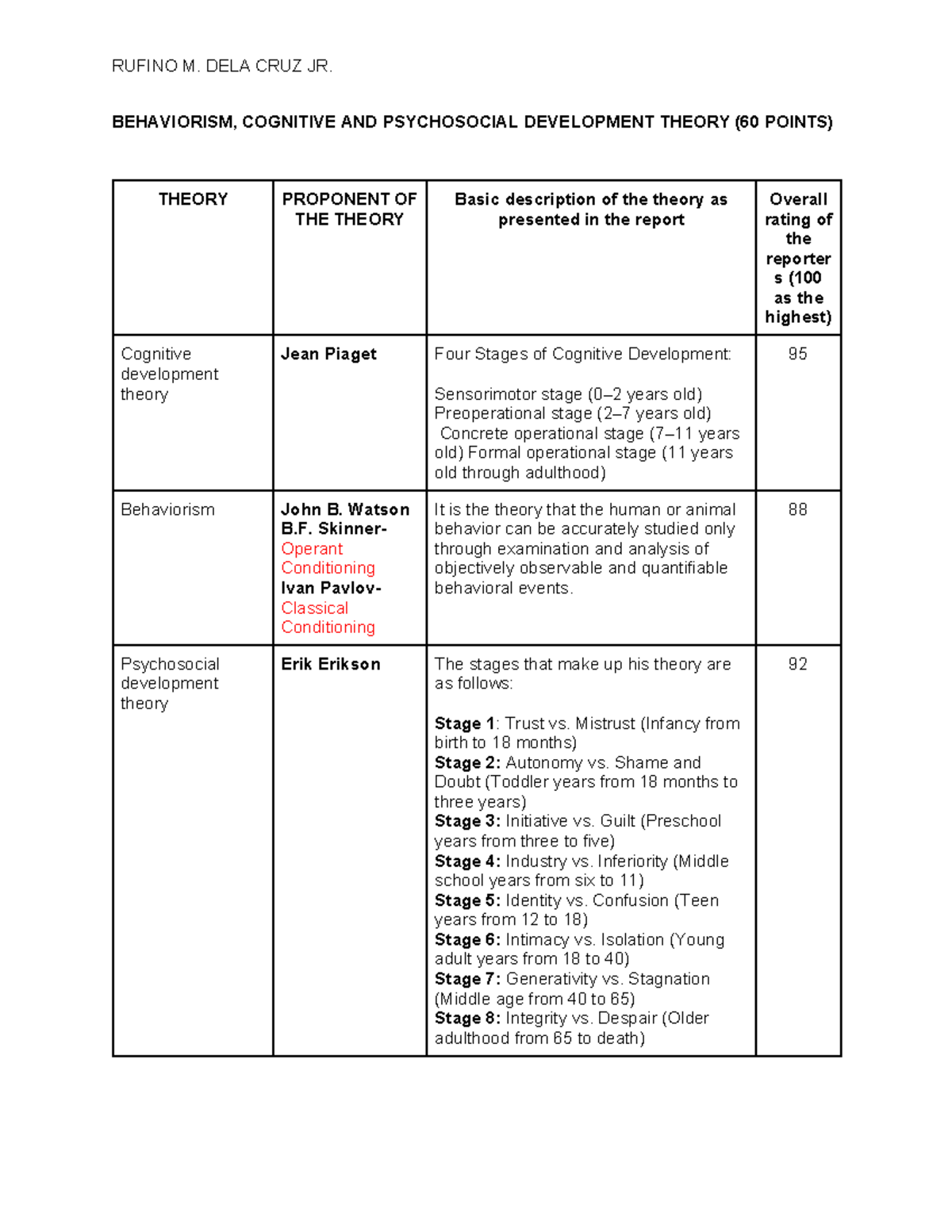 Behaviorism, Cognitive AND Psychosocial Development Theory (60 Points ...