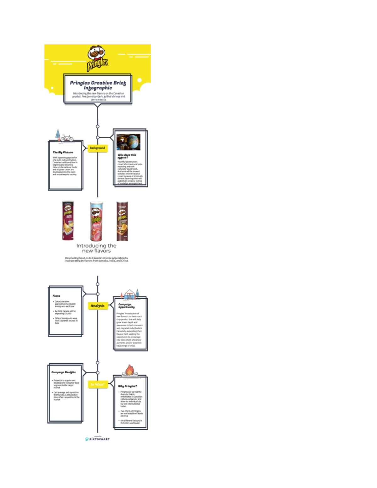 Infograph Pringles - MKT2065 - Warning: TT: undefined function: 32 ...