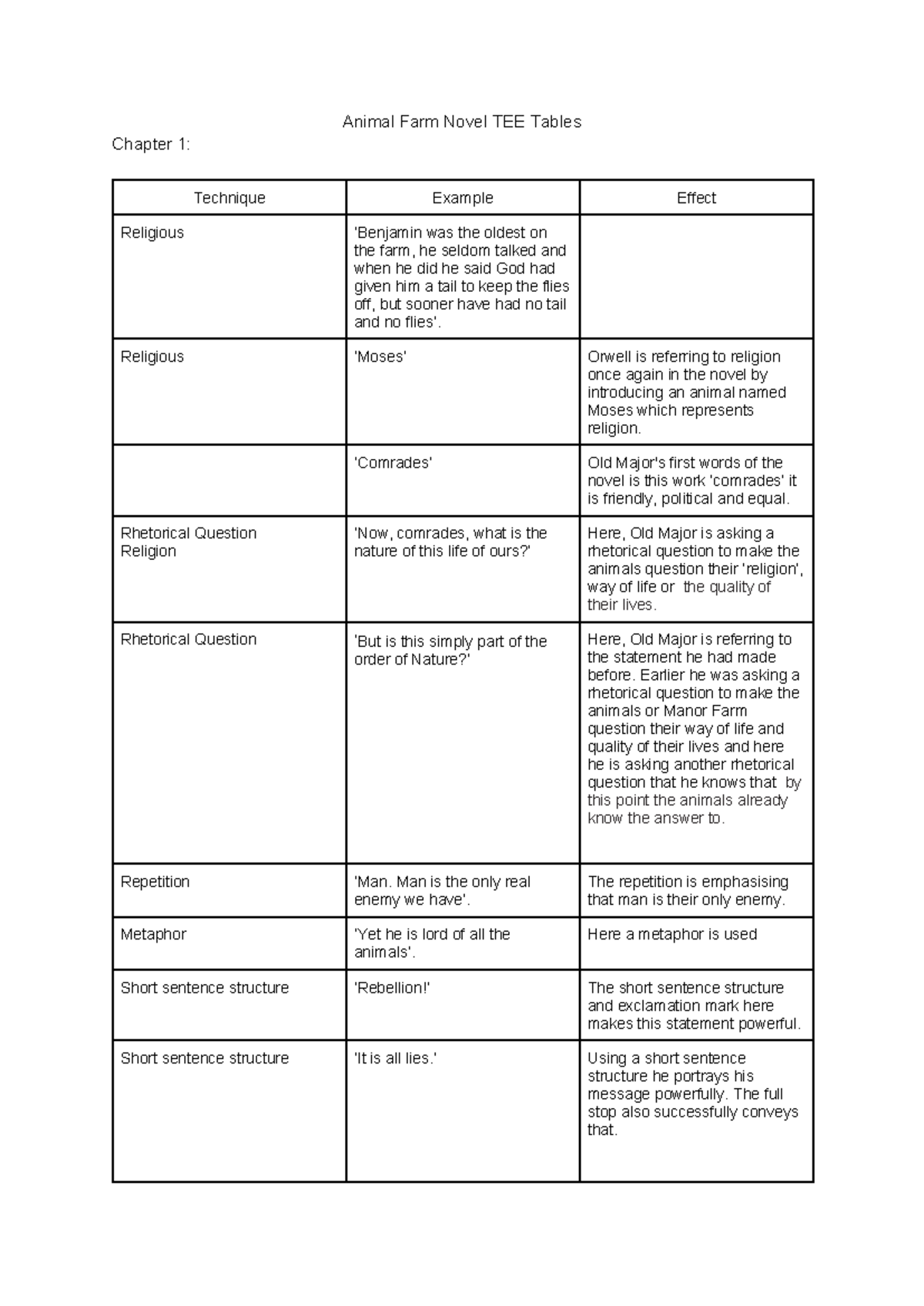 Animal Farm Novel TEE Tables - Animal Farm Novel TEE Tables Chapter 1 ...