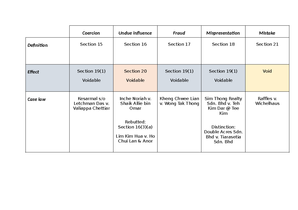 Table for free consent - Coercion Undue influence Fraud Mispresentation ...
