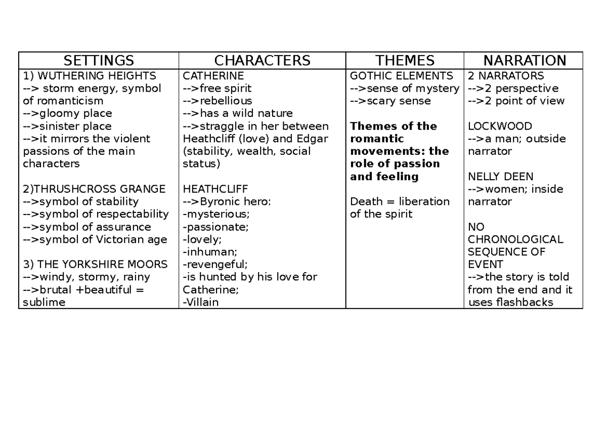 Inglese tabella-2 - SETTINGS CHARACTERS THEMES NARRATION 1) WUTHERING ...