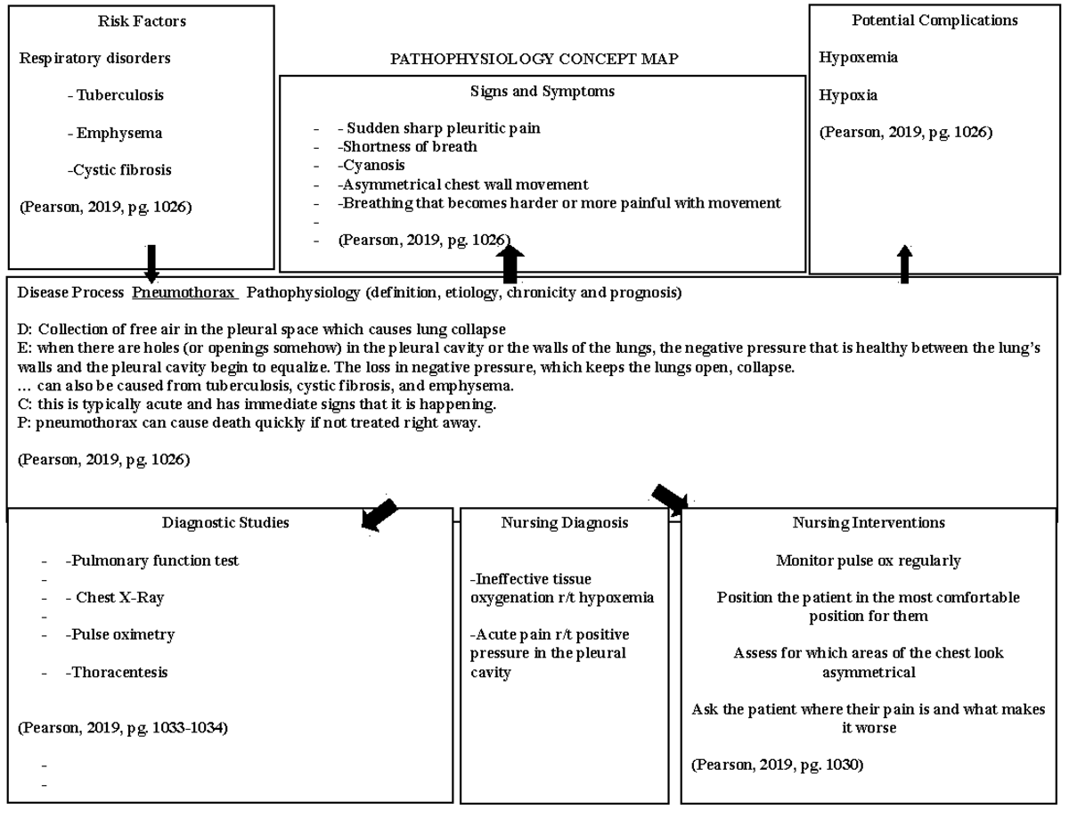 Pneumothorax Path sheet - PATHOPHYSIOLOGY CONCEPT MAP Potential ...