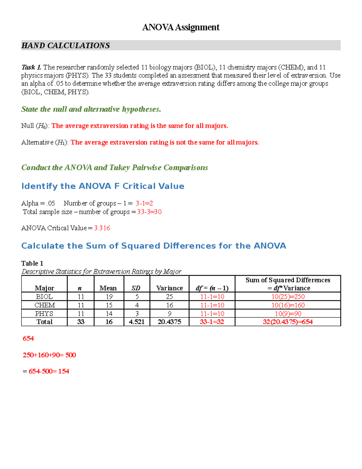 Assignment for One-Way Anova - ANOVA Assignment HAND CALCULATIONS Task 1. The researcher ...