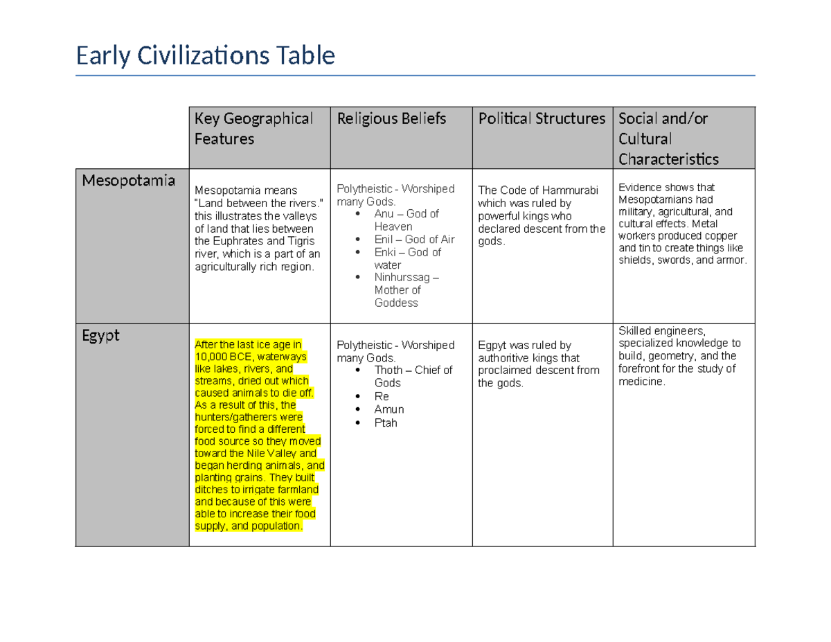 Survey of World History Task 1 - Early Civilizations Table Key ...