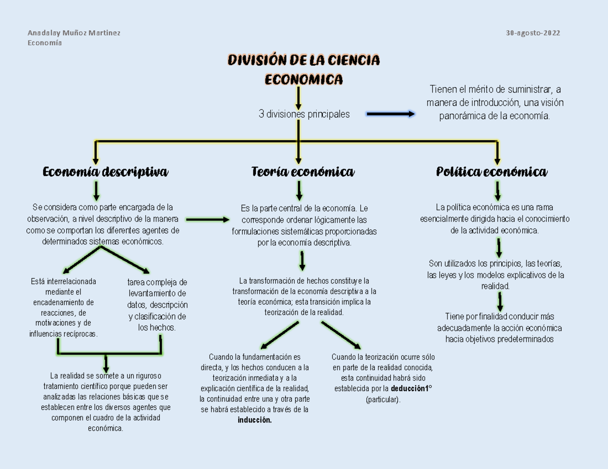 Muñoz Martinez Mapa conceptual - Anadalay MuÒoz Martinez 30-agosto- EconomÌa DIVISI”N DE LA ...
