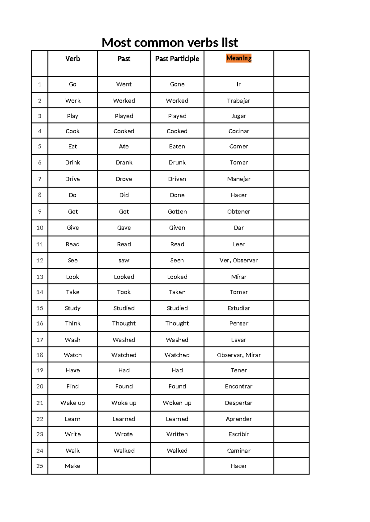 Verbs - Most common verbs list Verb Past Past Participle Meaning 1 Go ...
