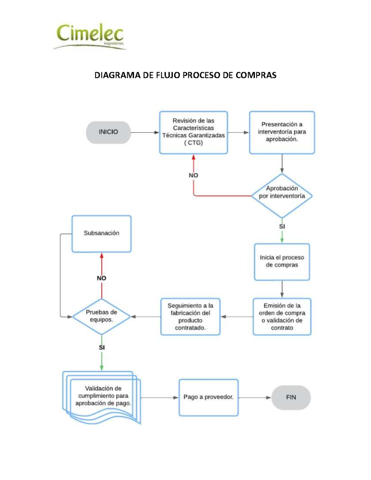 Diagrama DE Flujo Proceso DE Compras - Uniminuto - DIAGRAMA DE FLUJO PROCESO DE COMPRAS - Studocu