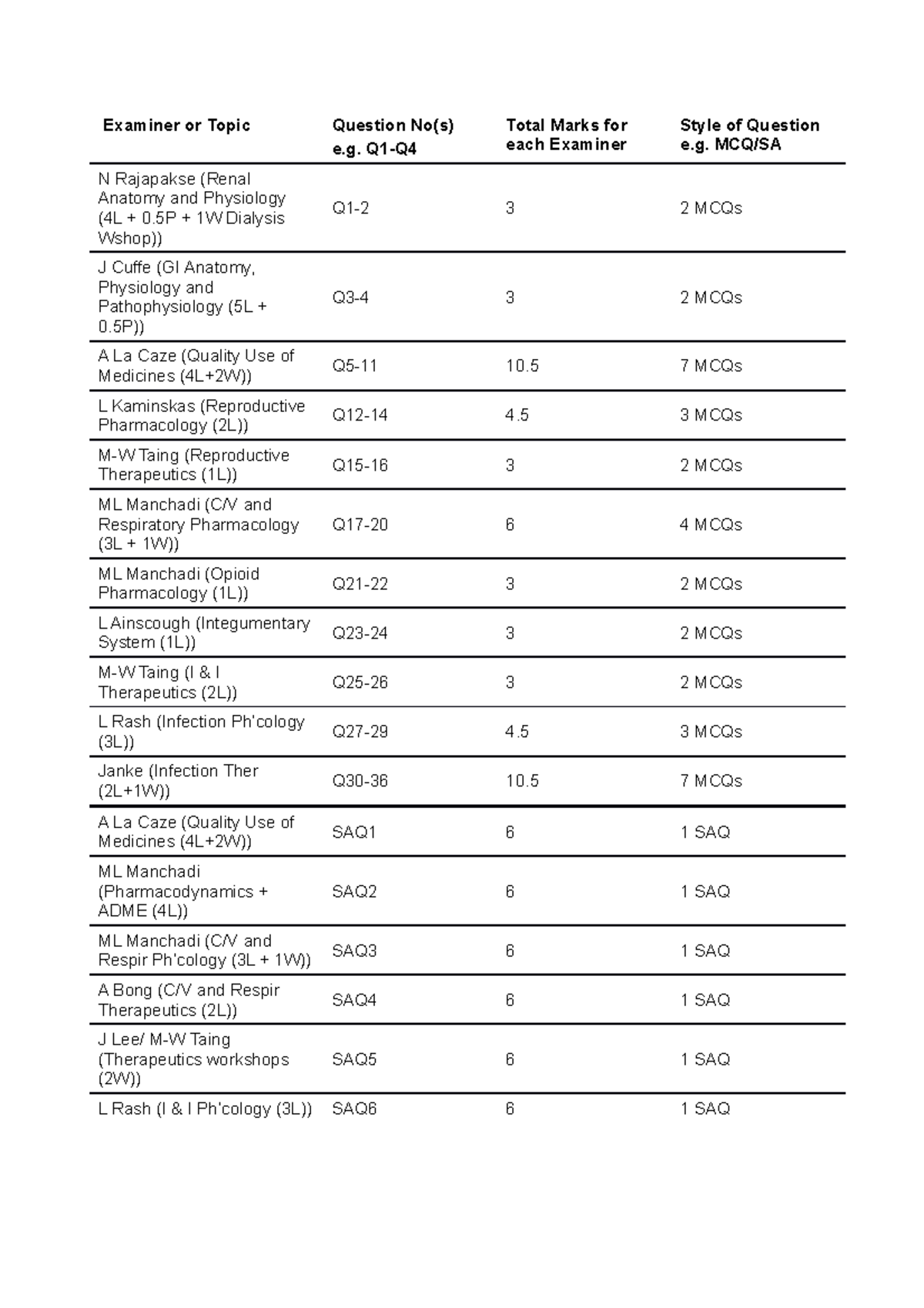 BIOM1061 EOS Exam Breakdown 2022 - Examiner or Topic Question No(s) e ...