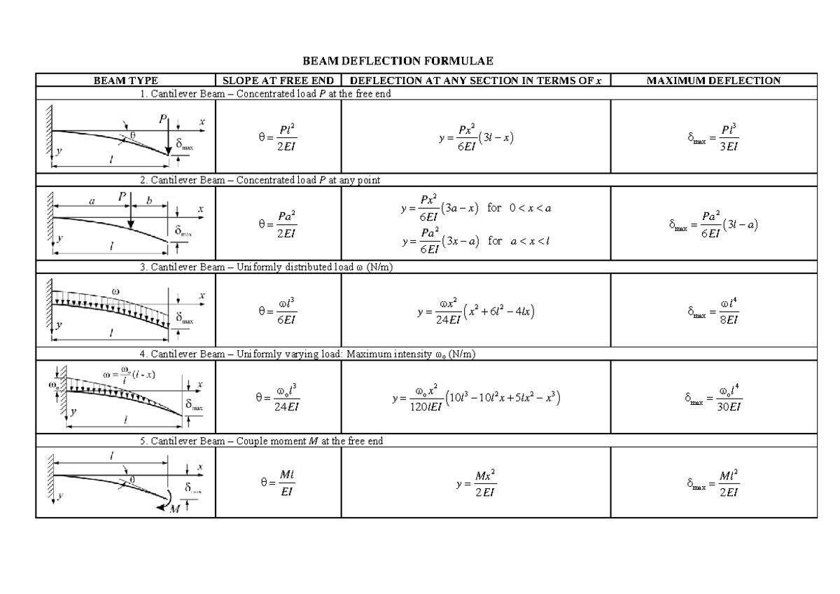 Beam Formulas - Summary String Theory and M-Theory - BEAM DEFLECTION ...