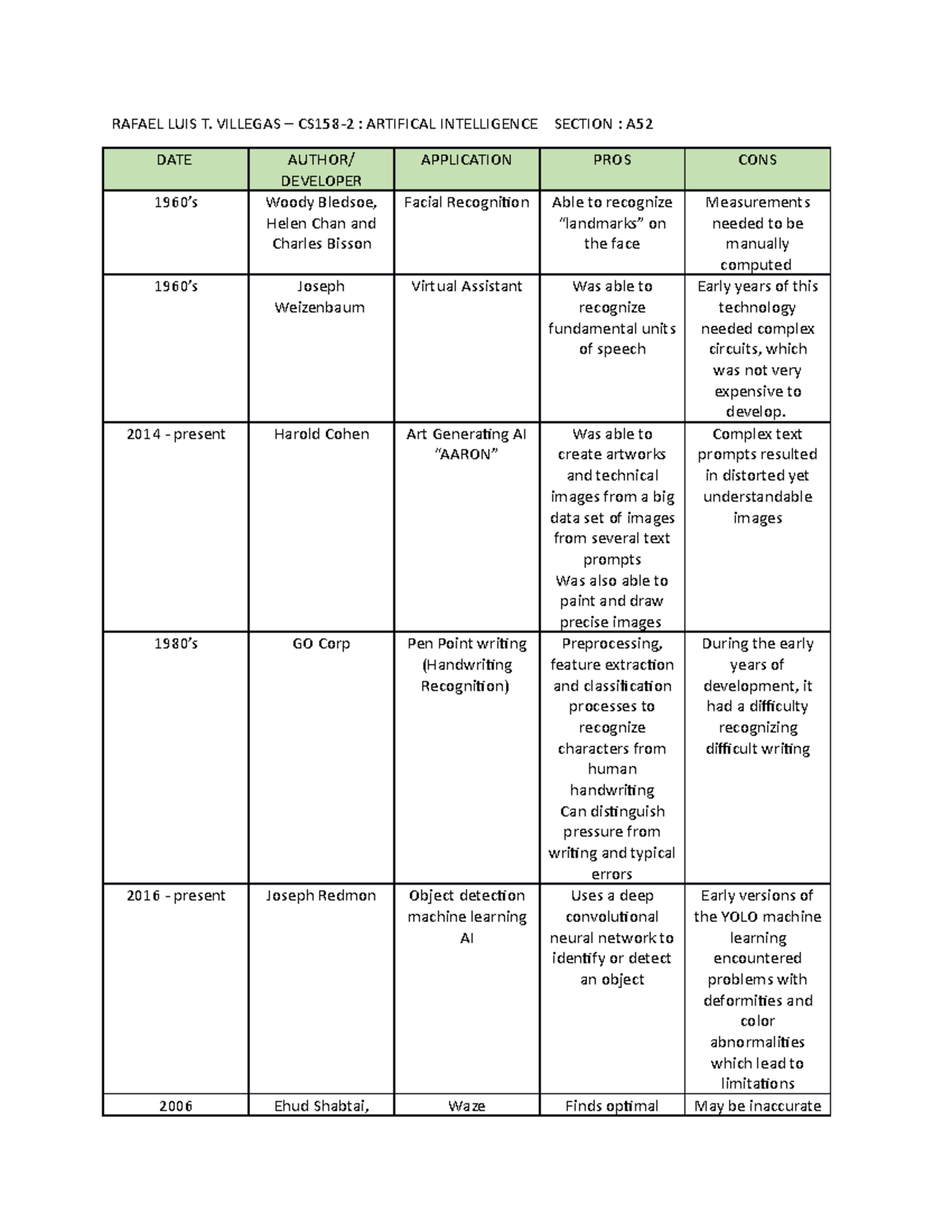 Assignment 100 - Study Documents - RAFAEL LUIS T. VILLEGAS – CS158-2 ...