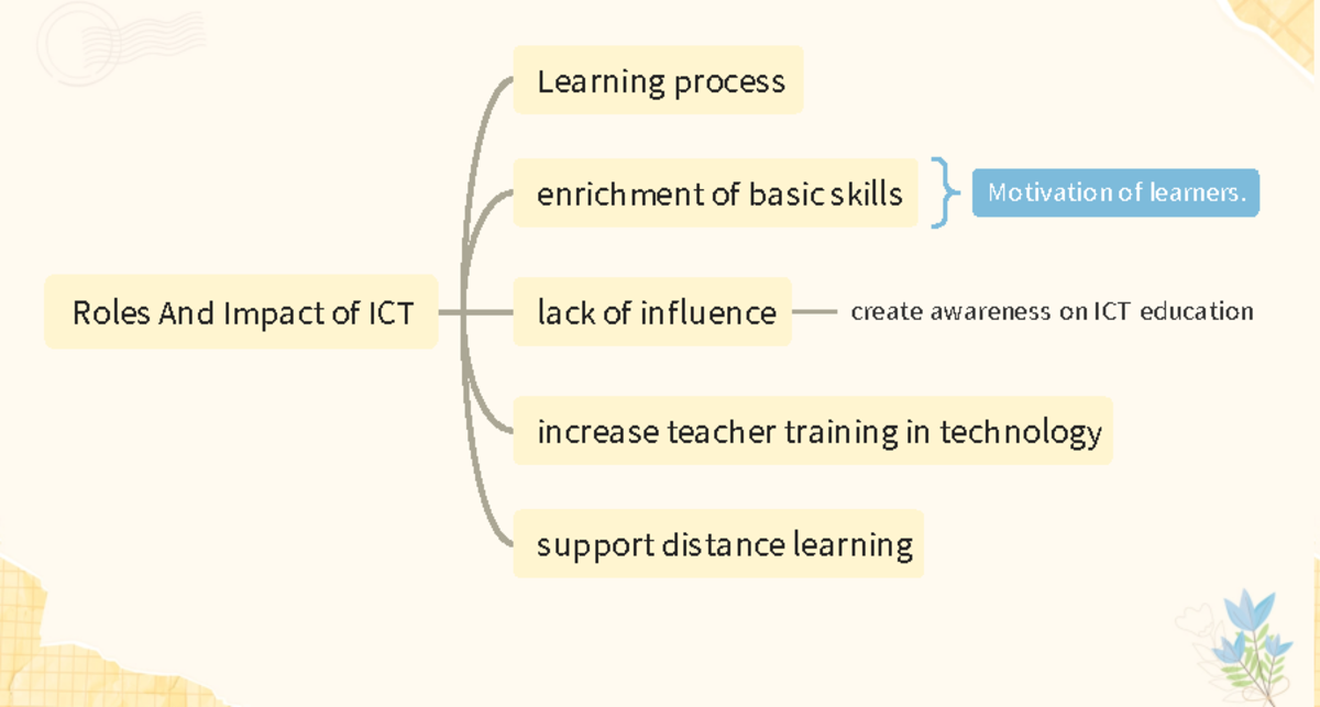 CIC MIND MAP - Answers - CIC2601 - Roles And Impact of ICT Learning ...
