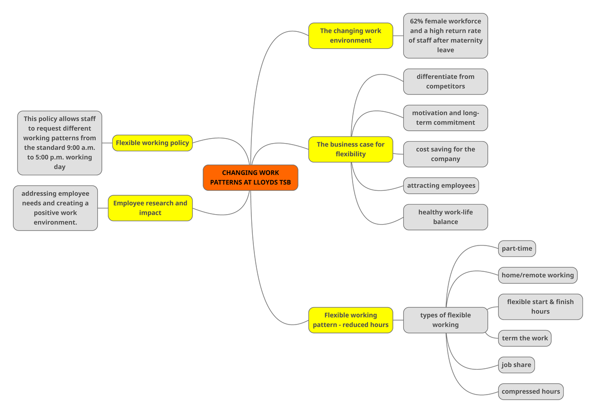 Mindmap 9 - Tóm tắt bài học - CHANGING WORK PATTERNS AT LLOYDS TSB The changing work environment ...