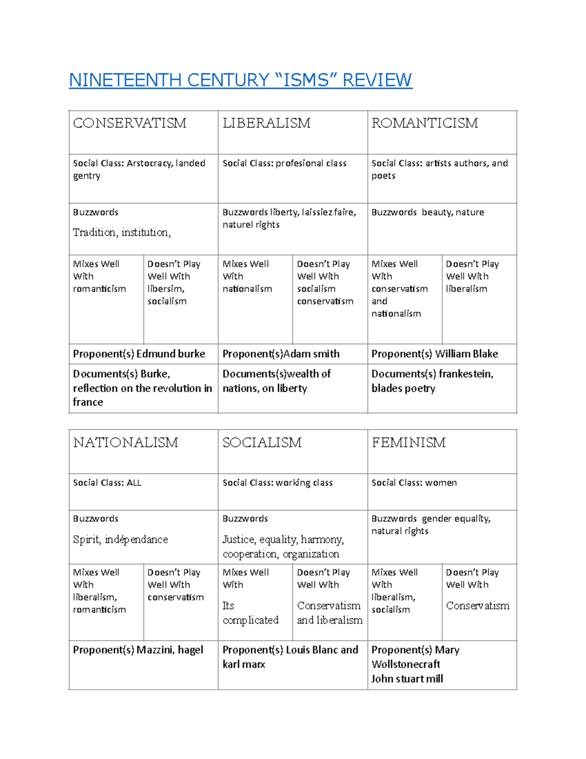 19th C. ISMS done - N/A - NINETEENTH CENTURY “ISMS” REVIEW CONSERVATISM ...
