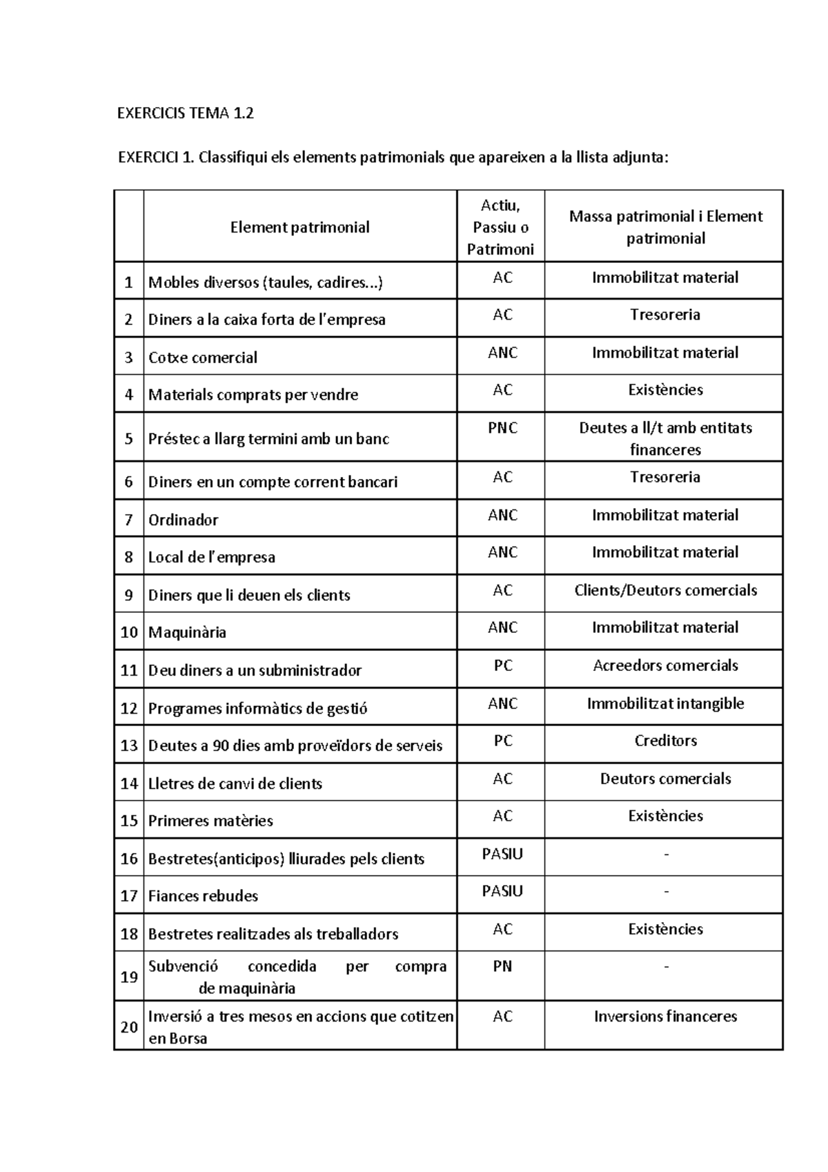 Ejercicios Contabilidad - EXERCICIS TEMA 1 EXERCICI 1. Classifiqui els elements patrimonials que ...