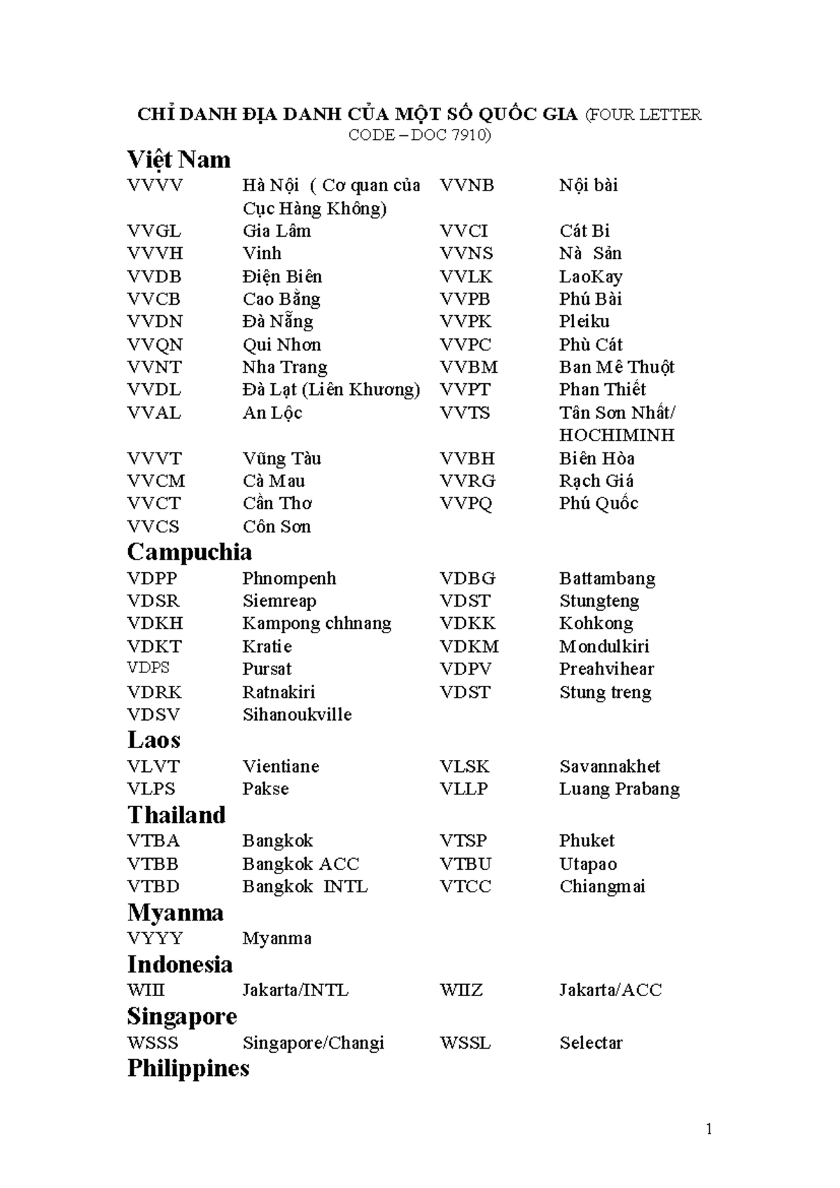 Location Indicators SOME Countries - CHỈ DANH ĐỊA DANH CỦA MỘT SỐ QUỐC ...