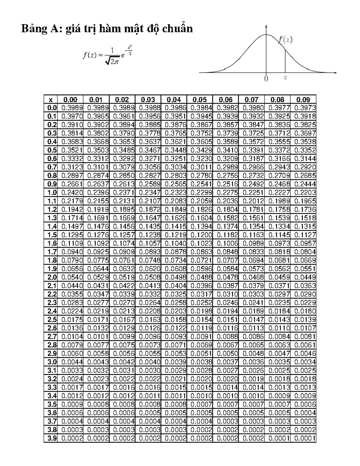 Bang tra ham Gauss - Laplace - Student - Bảng A: giá trị hàm mật độ chuẩn x f z e Bảng B: tích ...