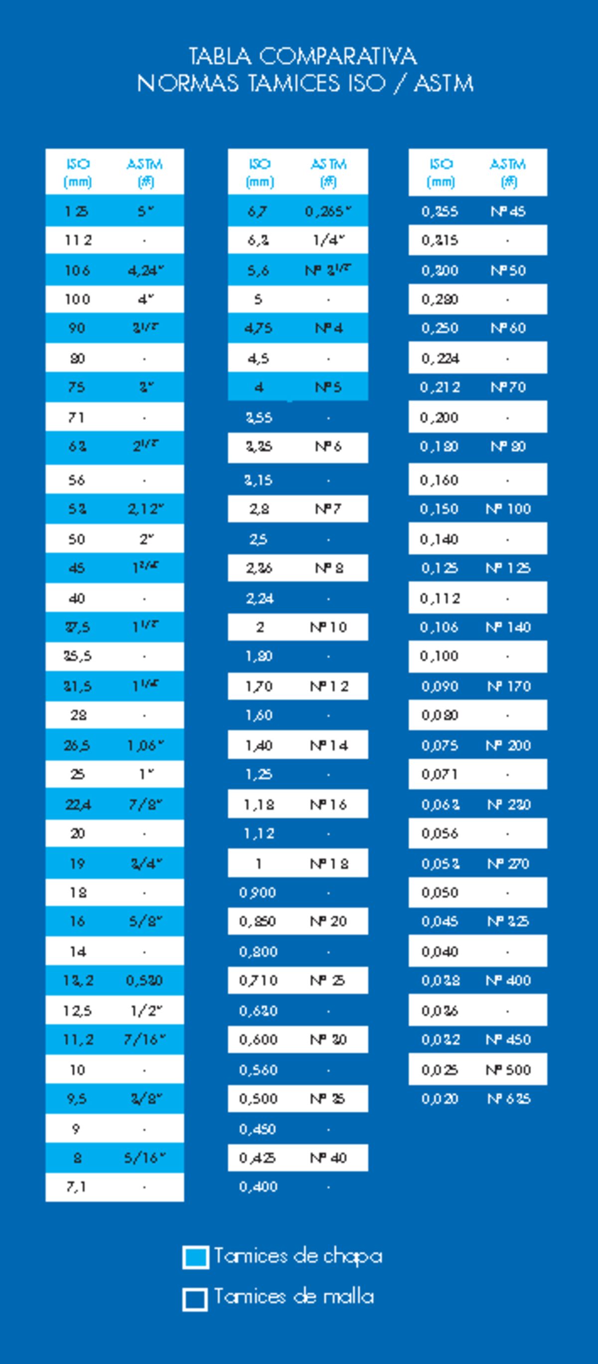 Tabla comparativa normas - ISO (mm) ASTM (#) 125 5” 112 - 106 4,24” 100 ...