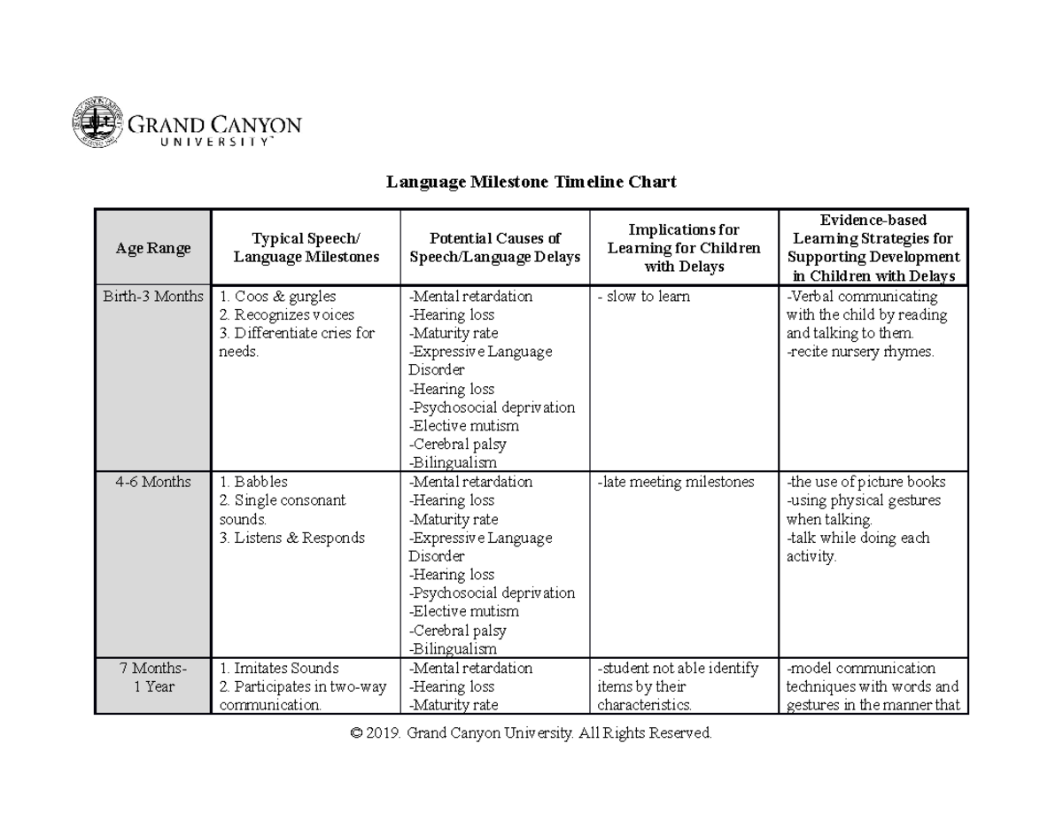 SPD-560 T1 Language Milestone Timeline final - Language Milestone ...