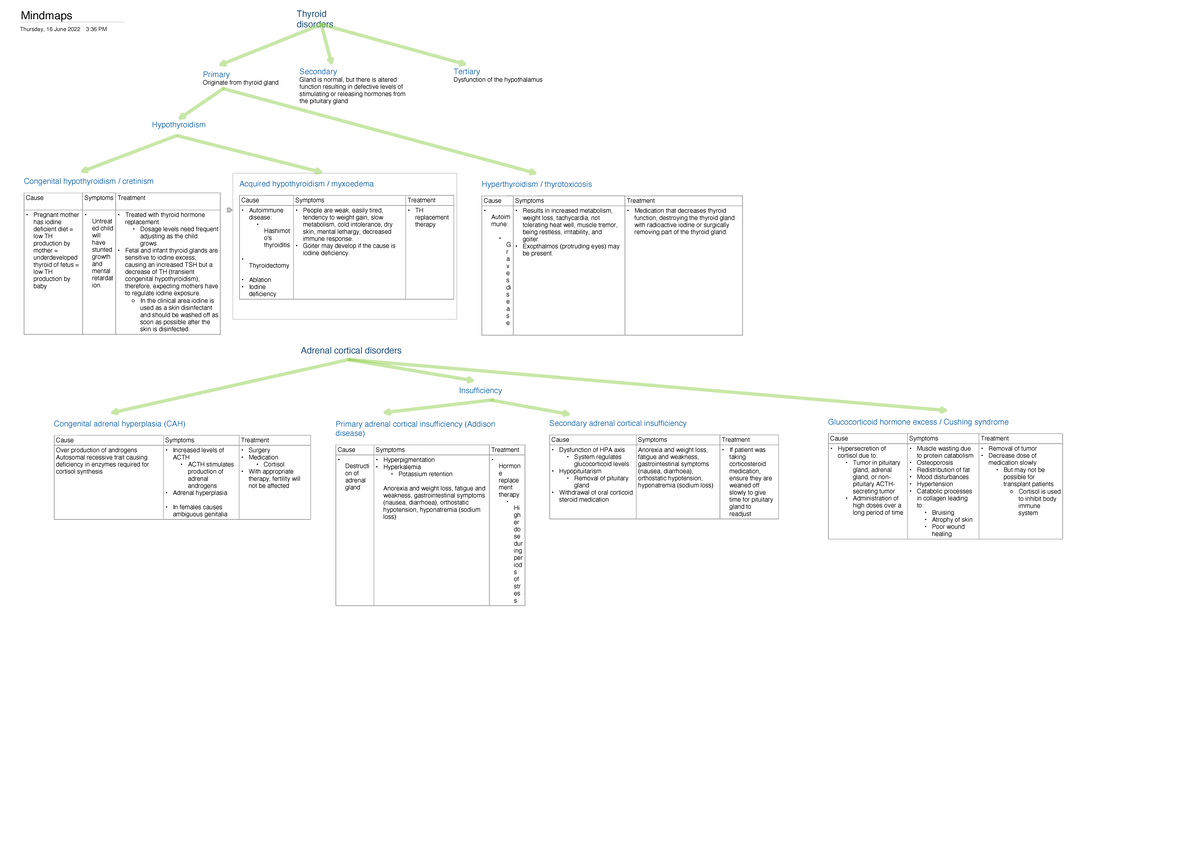 Endocrine mind map - Mindmaps Thursday, 16 June 2022 3:36 PM Thyroid disorders Hypothyroidism ...