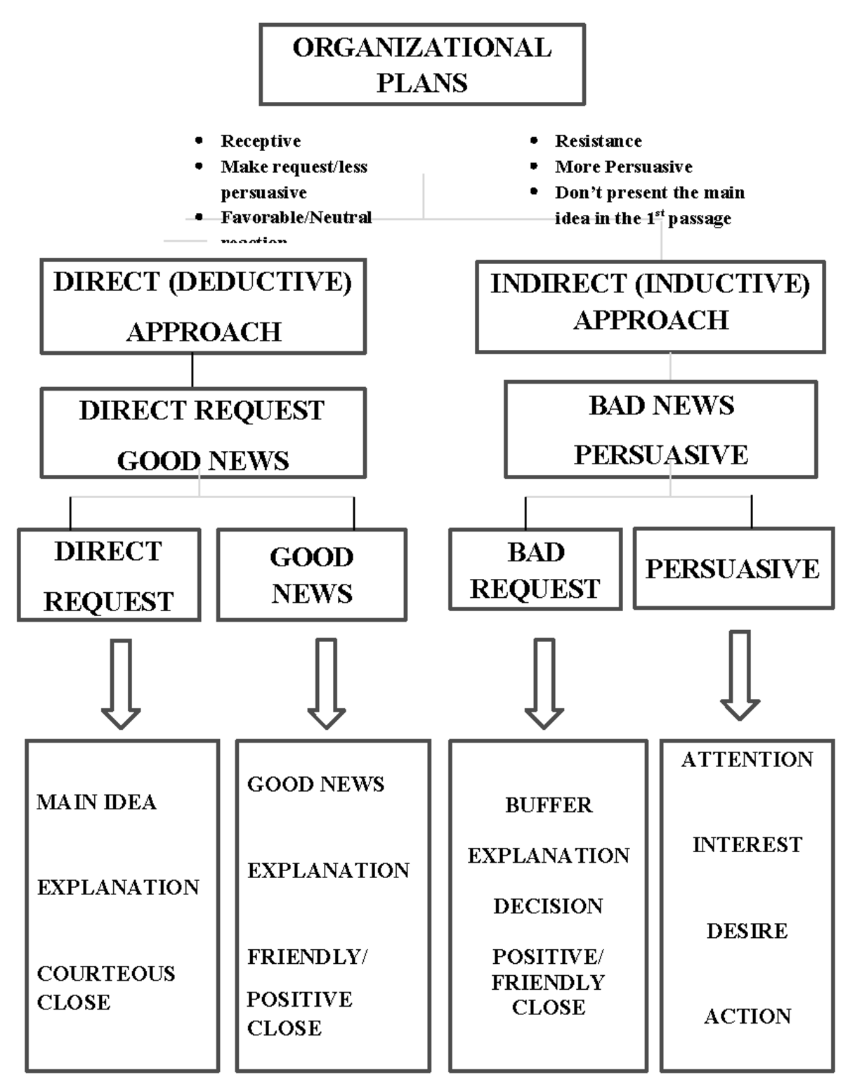 Table Organiztion - ORGANIZATIONAL PLANS INDIRECT (INDUCTIVE) APPROACH ...