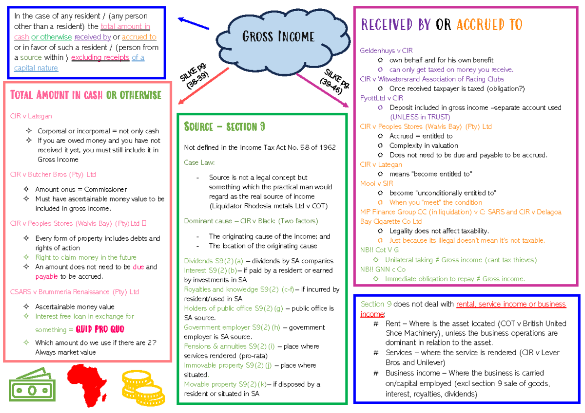 Gross Income mind map (BEL200) - Total Amount in cash or otherwise CIR ...