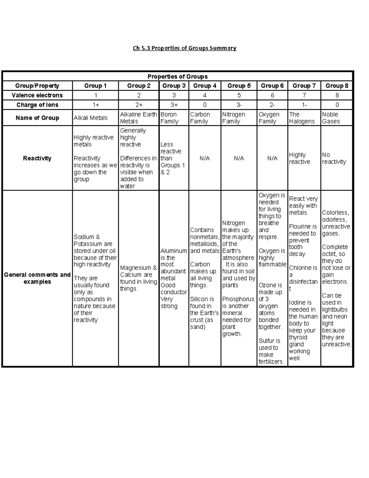Properties of Groups Summary - Ch 5 Properties of Groups Summary ...