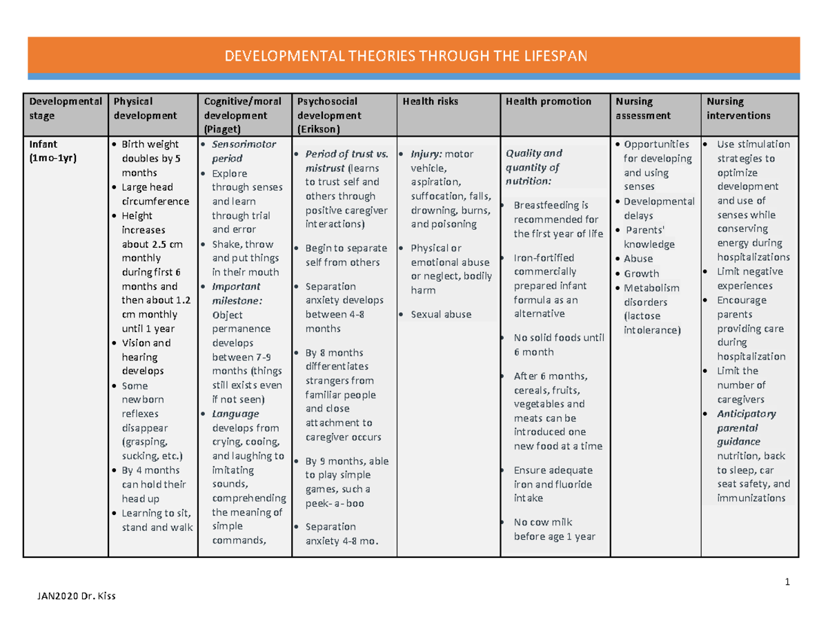 Theories of human development - NUR 283 - Studocu
