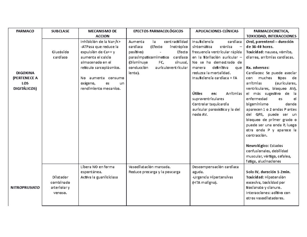 Tabla- Inotropicos - FARMACO SUBCLASE cardiaco DIGOXINA (PERTENECE A ...