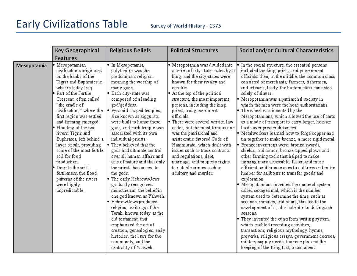 Early Civilization Table - Key Geographical Features Religious Beliefs ...