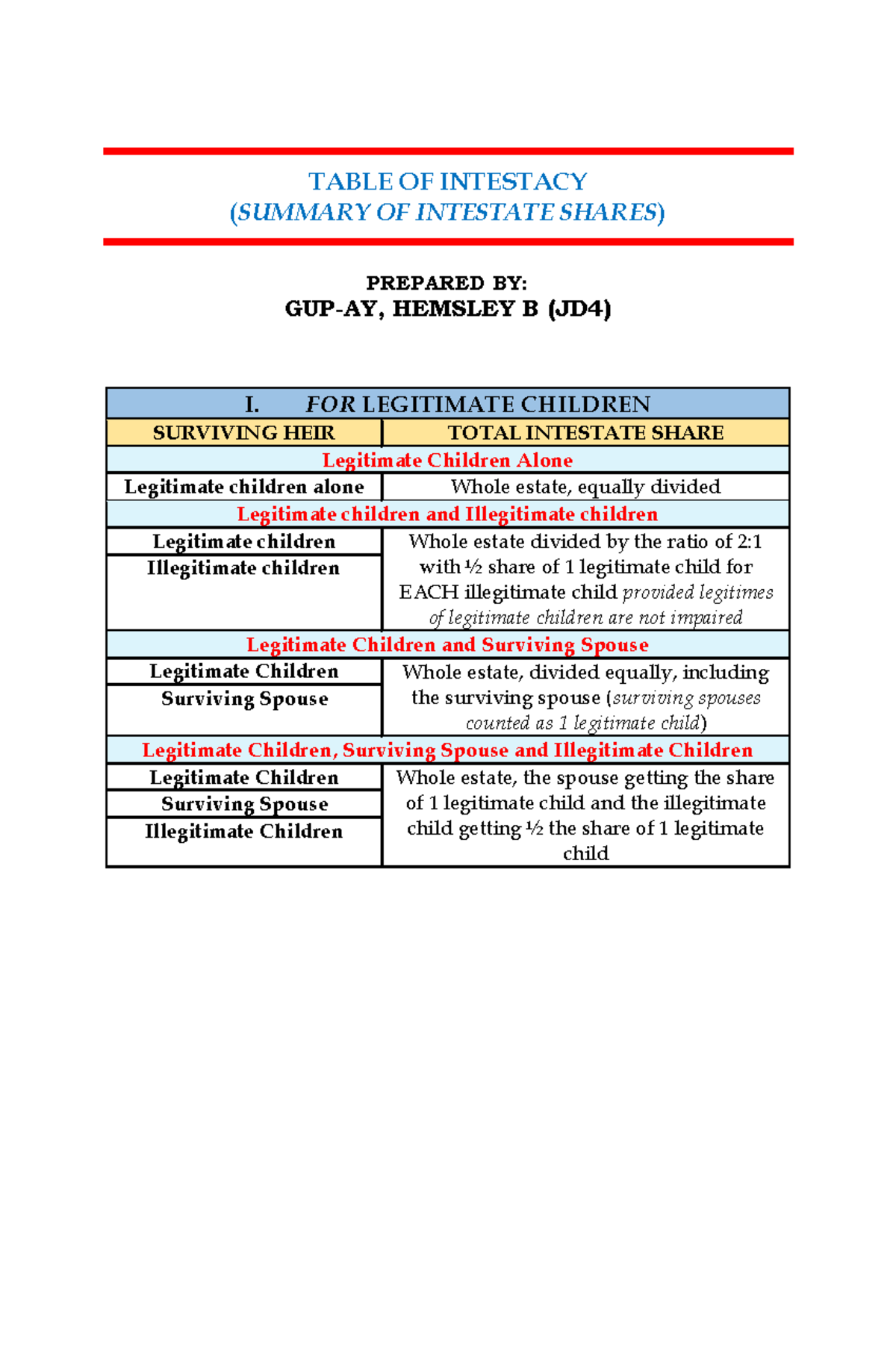 Intestate- Sharing- Preference - TABLE OF INTESTACY (SUMMARY OF ...