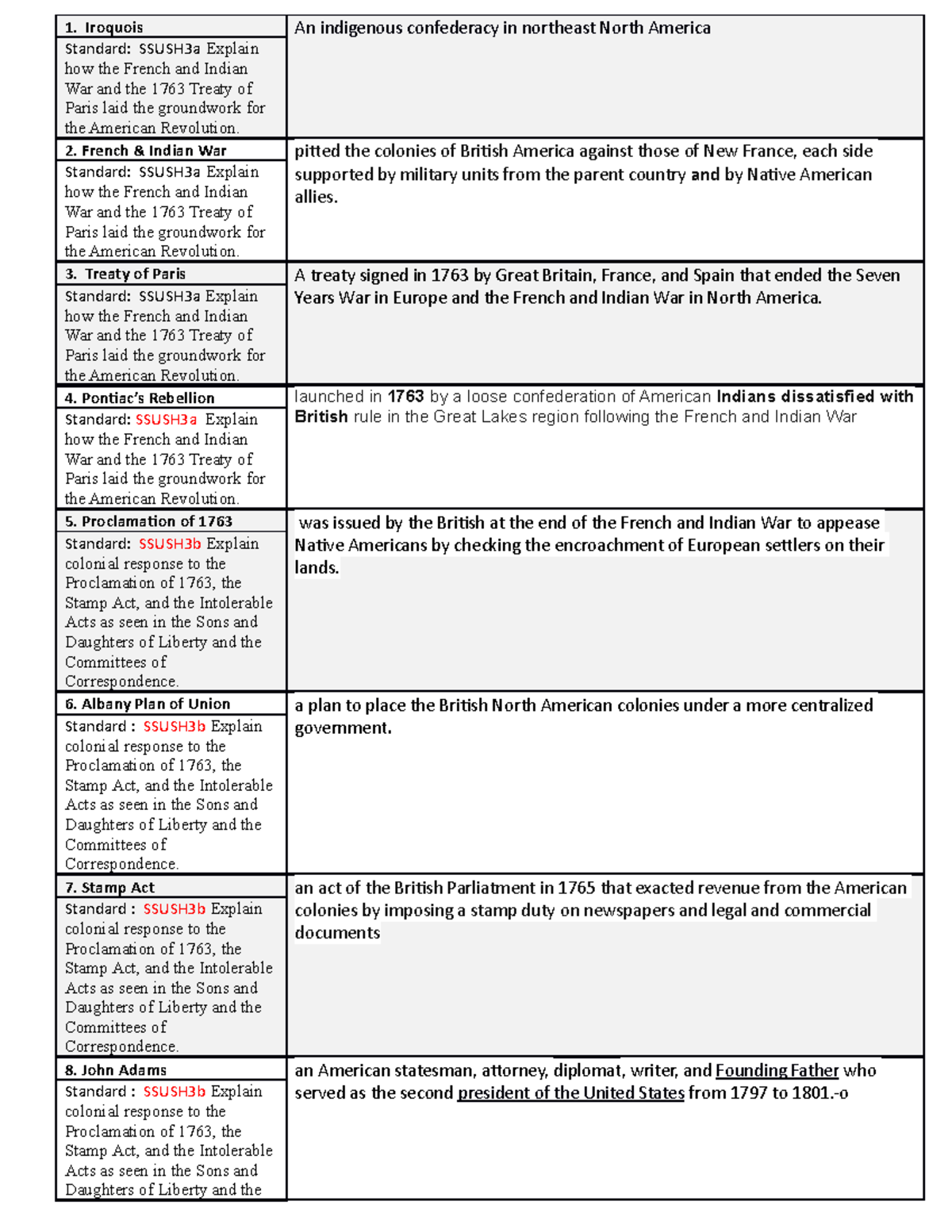 REV1- Unit 2 Revolution Vocab - 1. Iroquois An indigenous confederacy ...