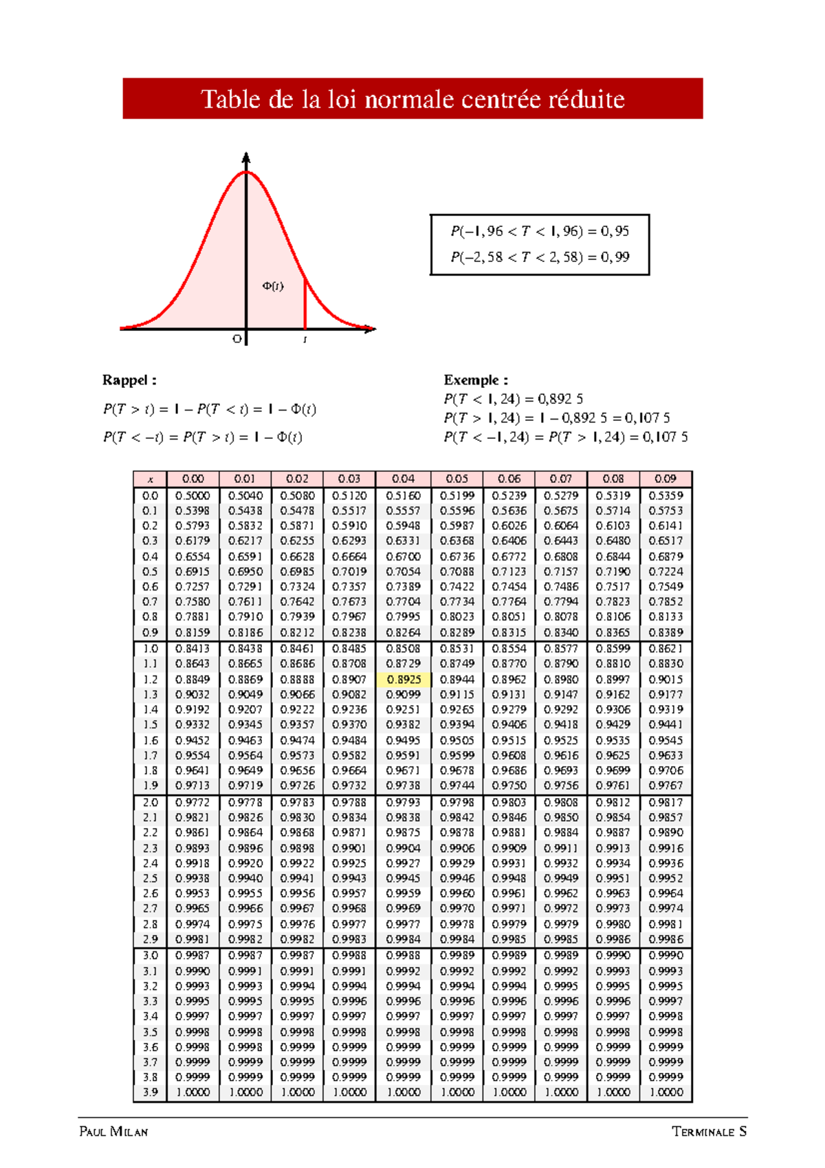 Table de la loi normale centree reduite - statistique - Table de la loi ...