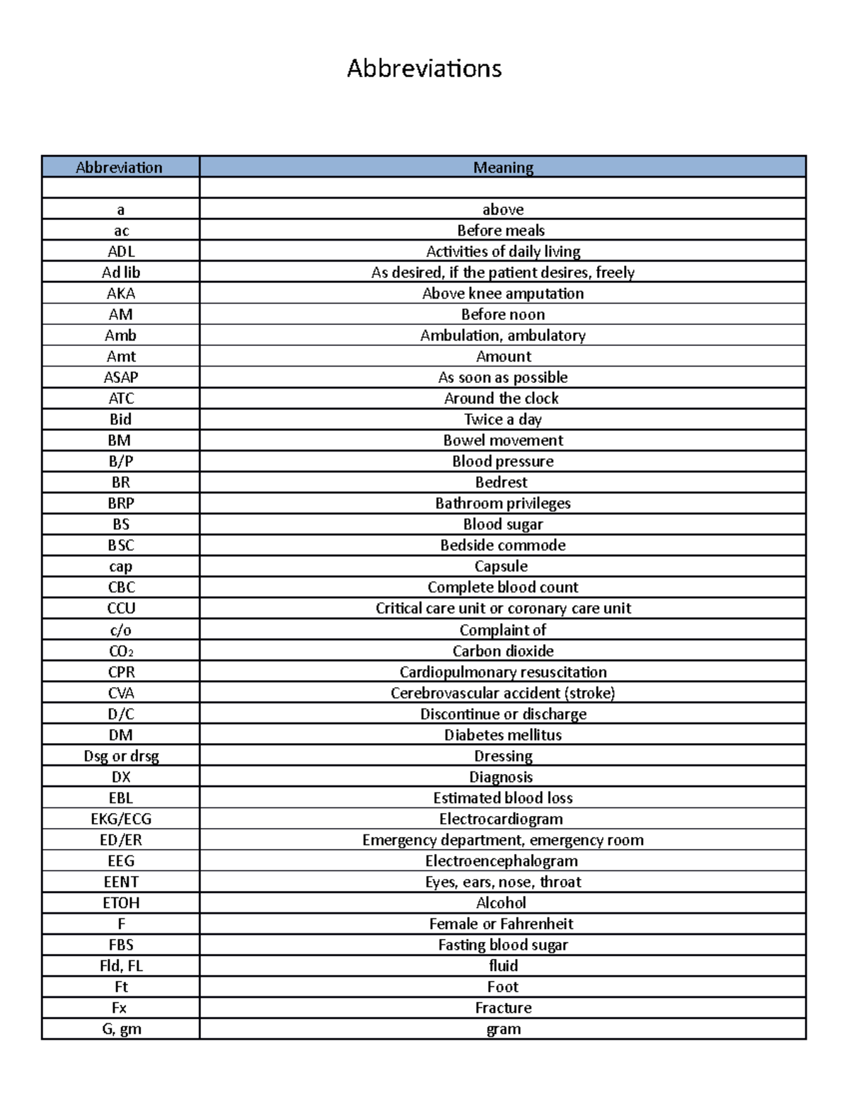 Abbreviations - part of lecture - Abbreviations Abbreviation Meaning a ...