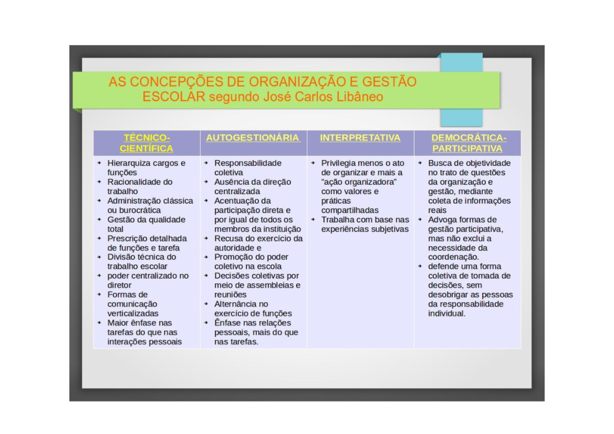 Concepções Libaneo - Quadro - Pedagogia - Studocu