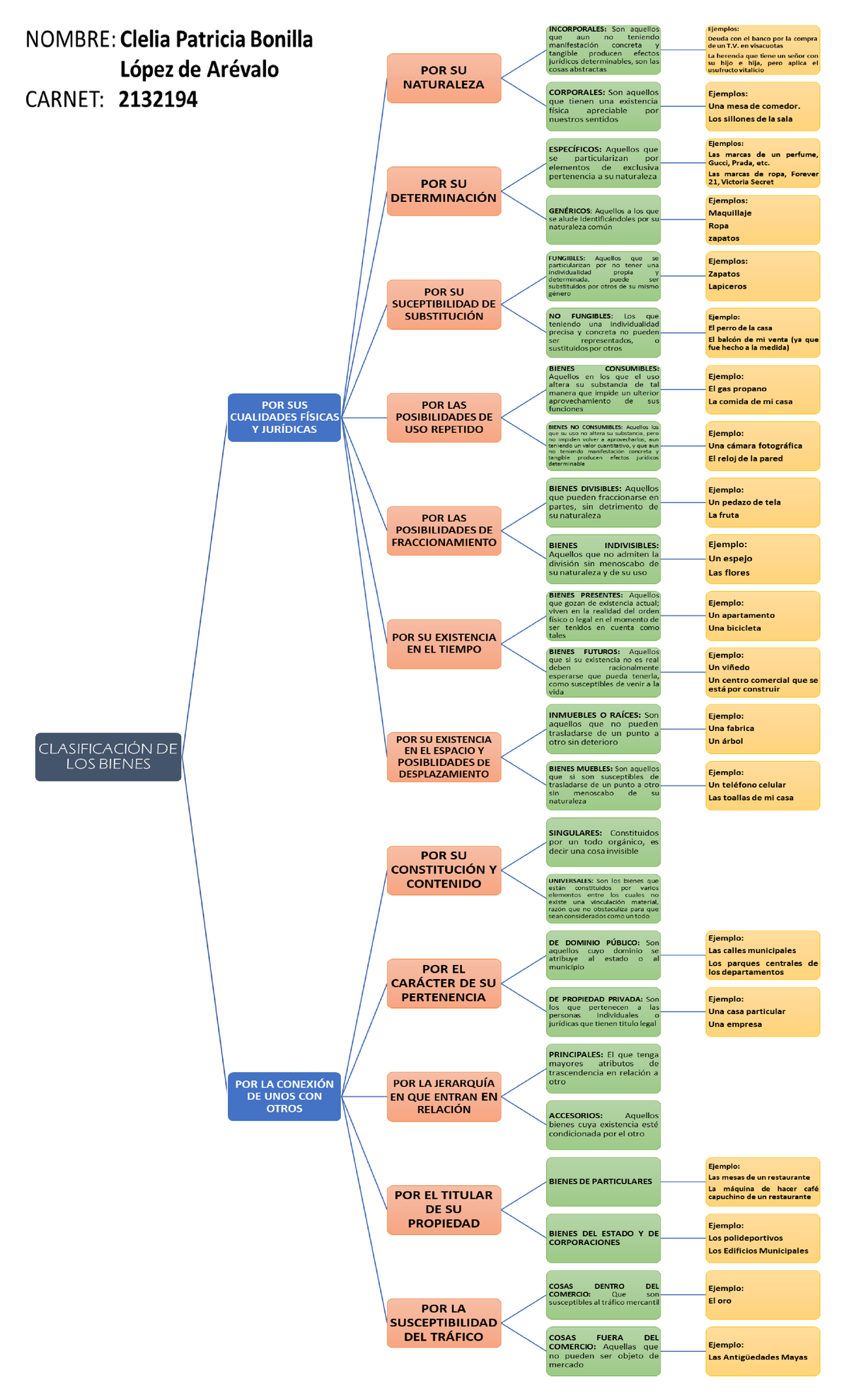 Clasificación de los Bienes - Derecho Civil - Studocu