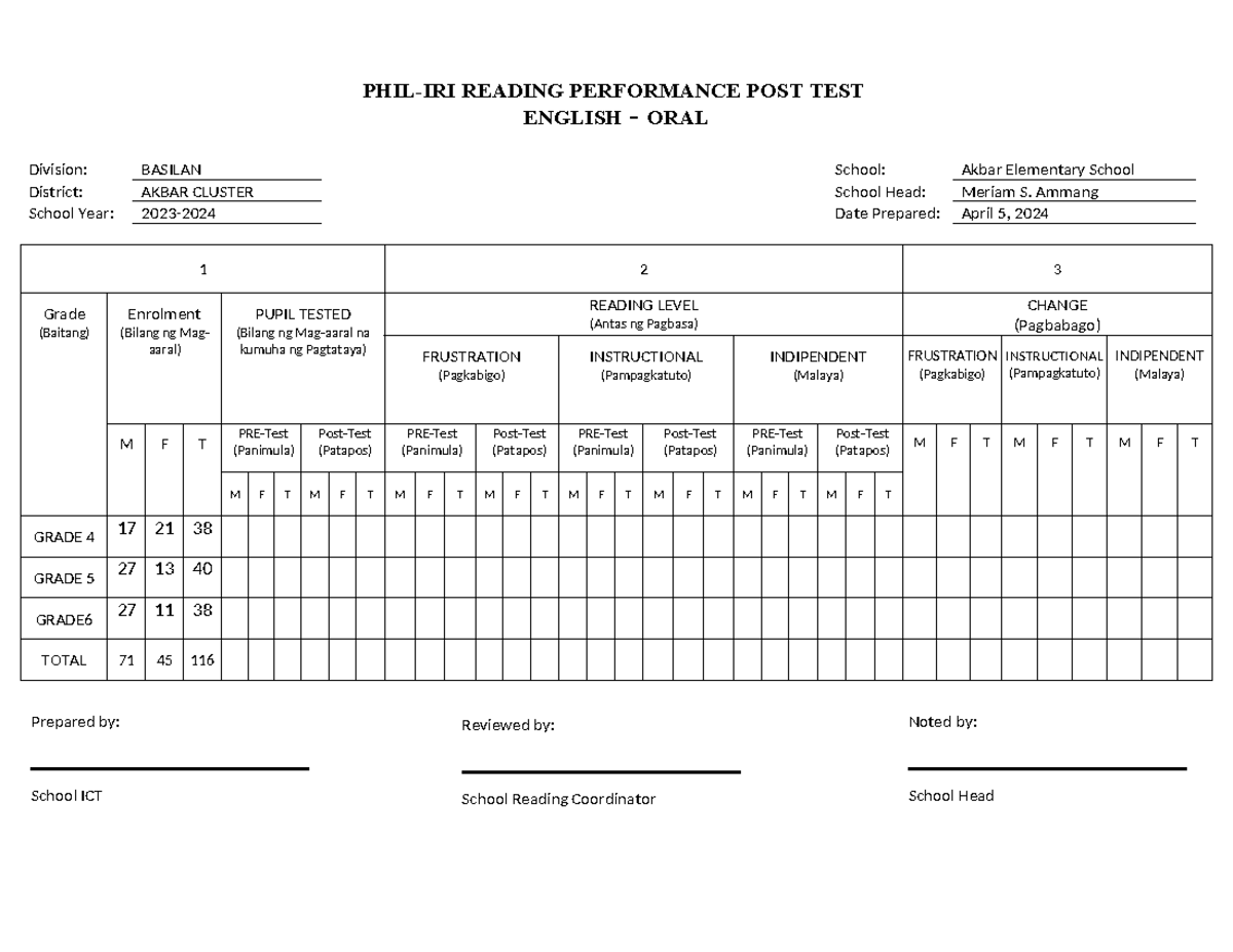 PHIL IRI Reading Performance POST TEST ENG ORAL akbares - PHIL-IRI ...