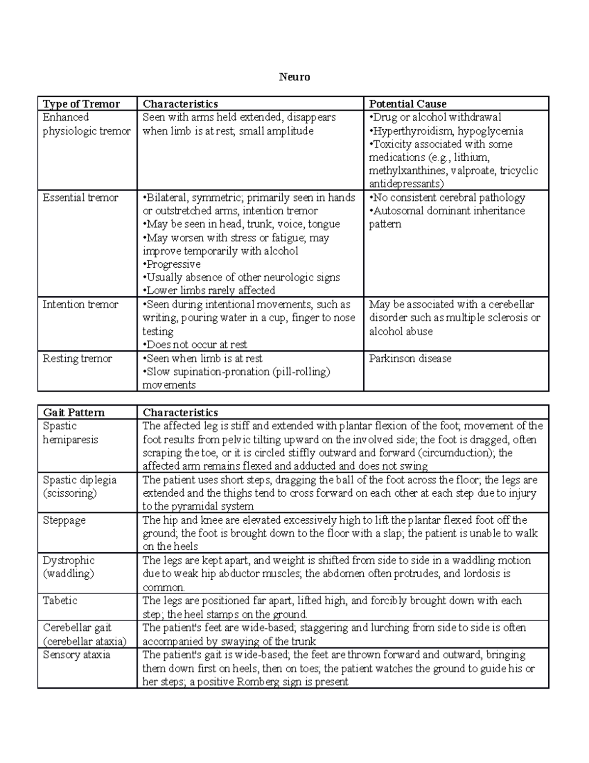 Neuro - Notes - Neuro Type of Tremor Characteristics Potential Cause ...