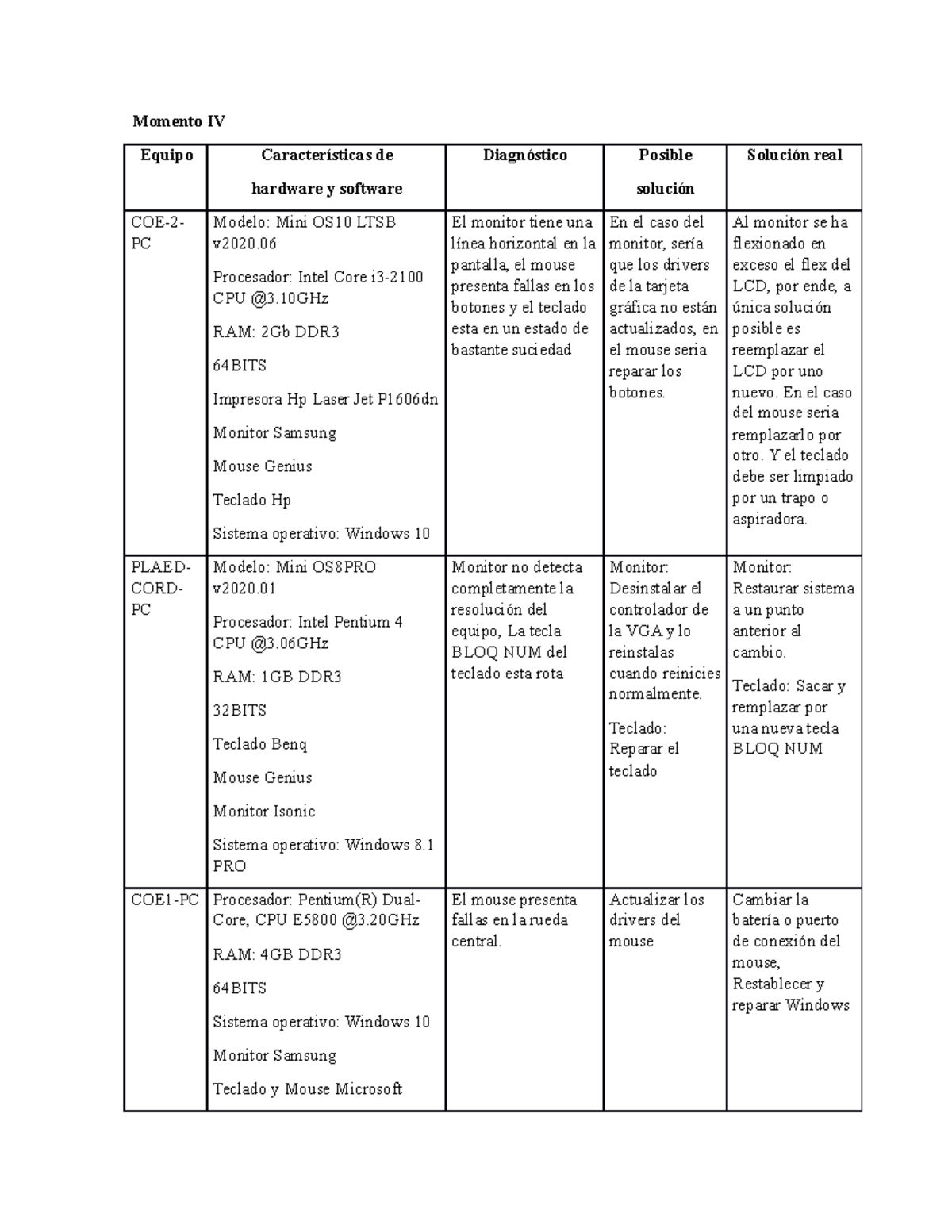 Momento IV - ahafhfahafh - Momento IV Equipo Características de hardware y software Diagnóstico ...