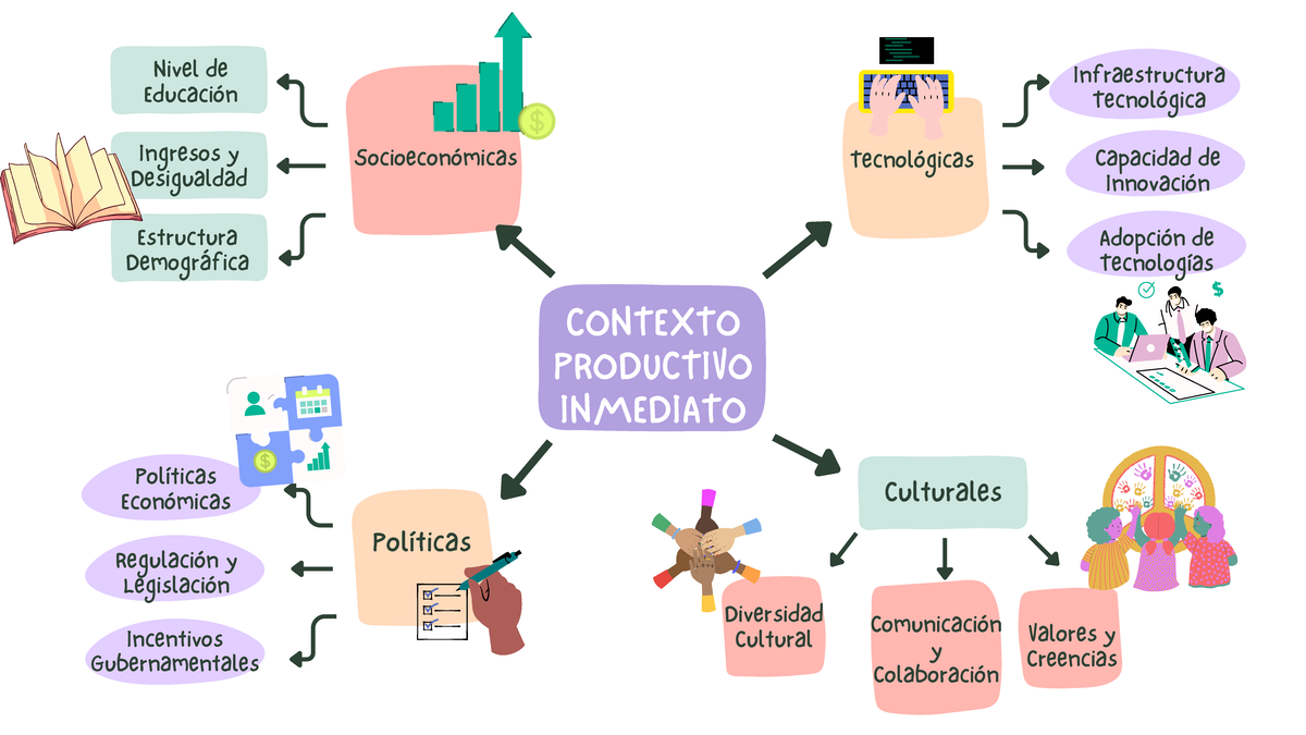 Mapa Mental - CONTEXTO PRODUCTIVO INMEDIATO Políticas Socioeconómicas Tecnológicas Culturales ...