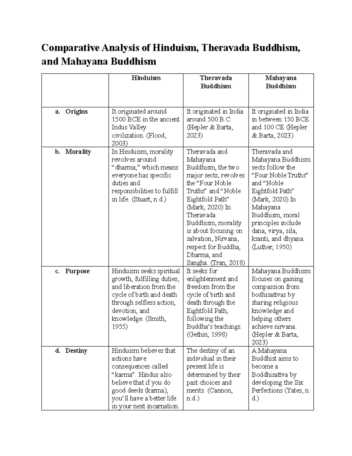 Religion Quiz - Comparative Analysis of Hinduism, Theravada Buddhism ...