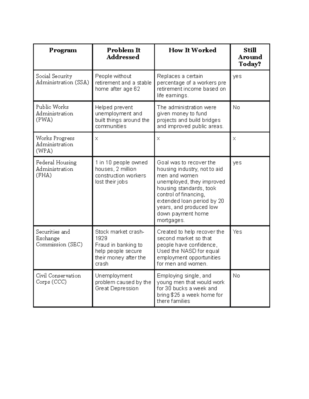 Cam O'Malley - Notes on New Deal Programs (3rd) - Program Problem It ...