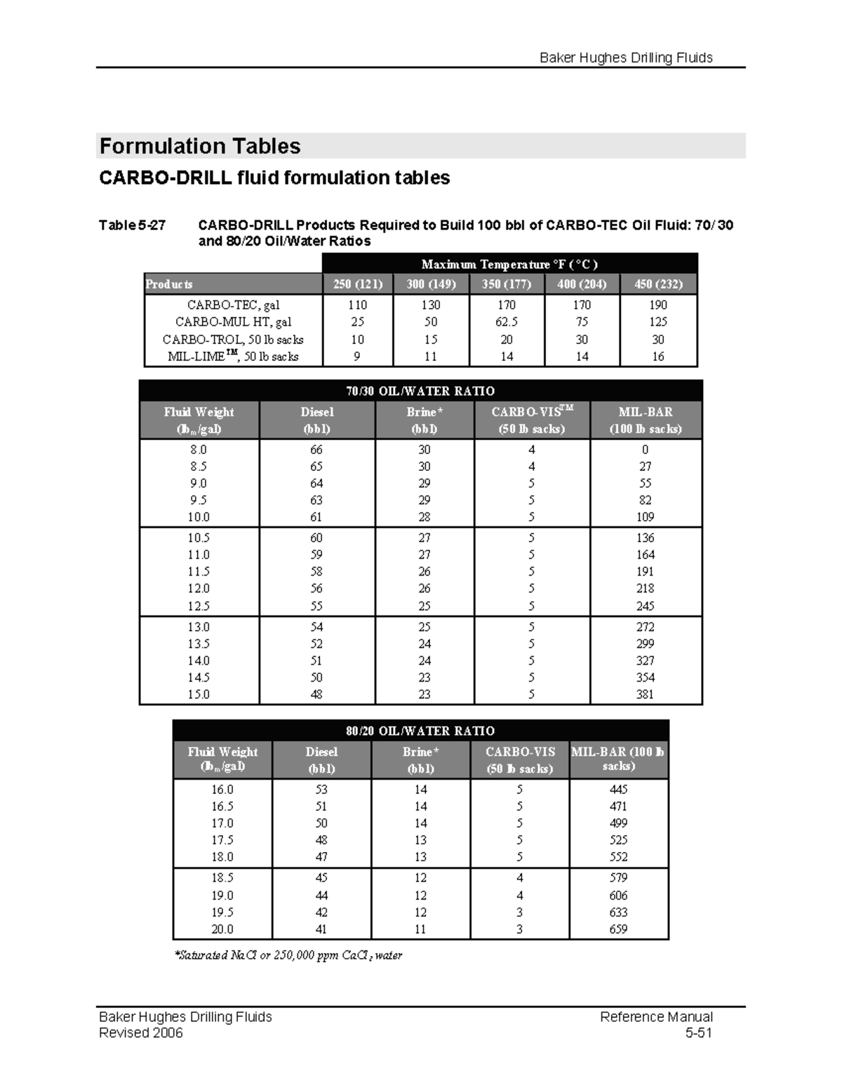 Tablas SAL Formulacion OBM Baker - Baker Hughes Drilling Fluids ...