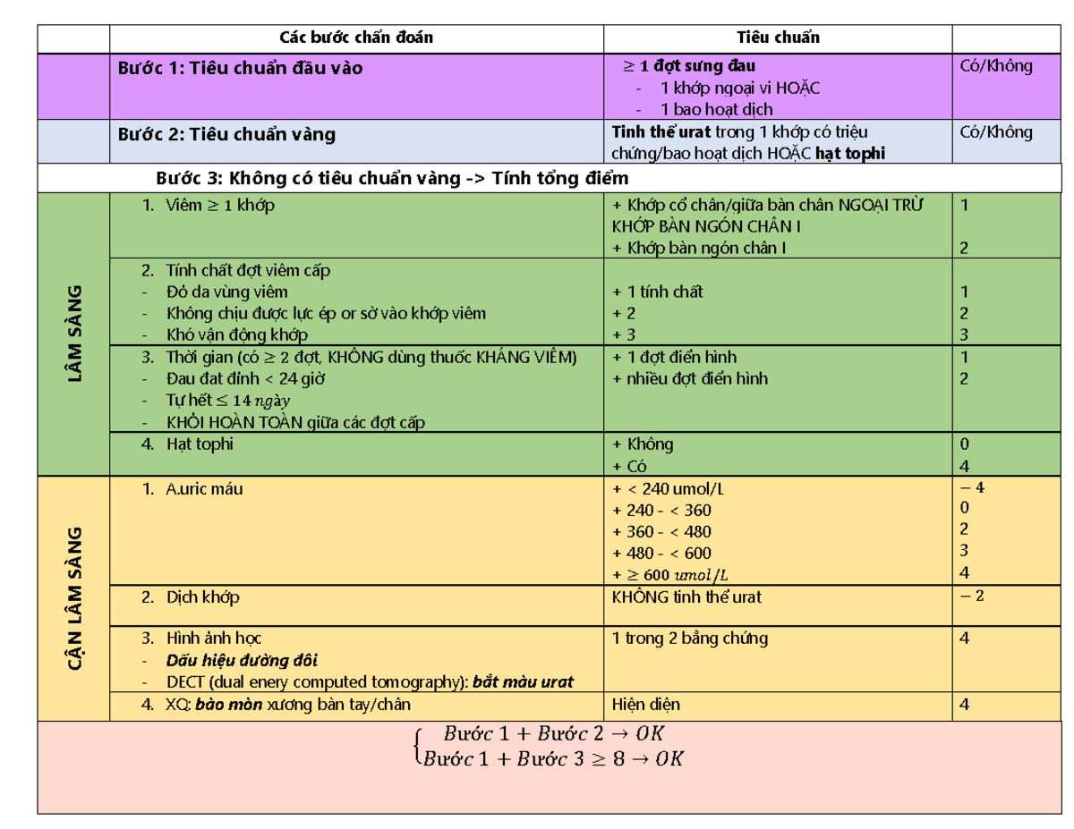 ACR Eular 2015 - Tiêu chuẩn chẩn đoán - Các bước chẩn đoán Tiêu chuẩn Bước 1: Tiêu chuẩn đầu vào ...