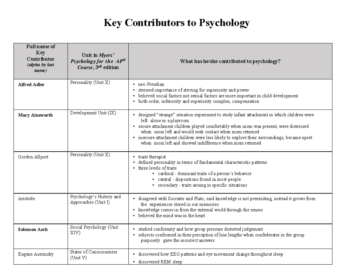Key Contributors Study Guide - Key Contributors to Psychology Full name ofKey Unit inContributor ...