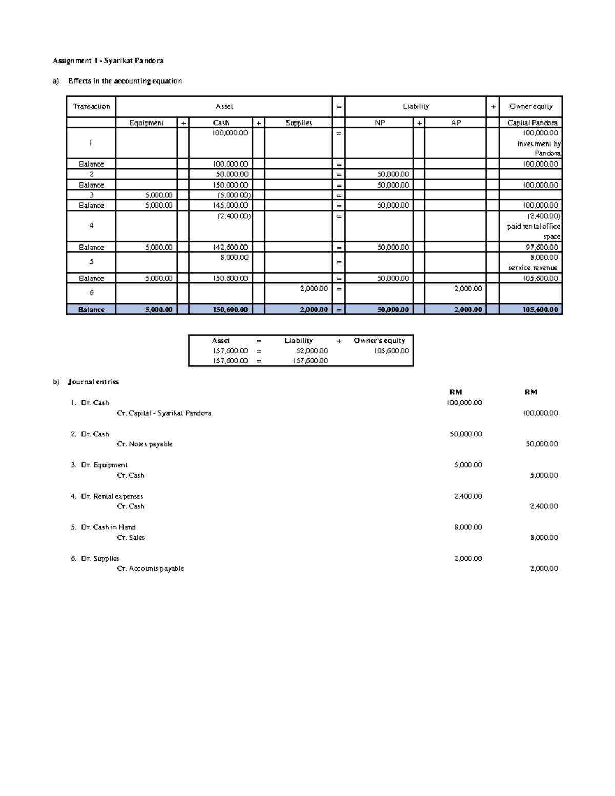 Accounting Assignment Answer - Assignment 1 - Syarikat Pandora a ...