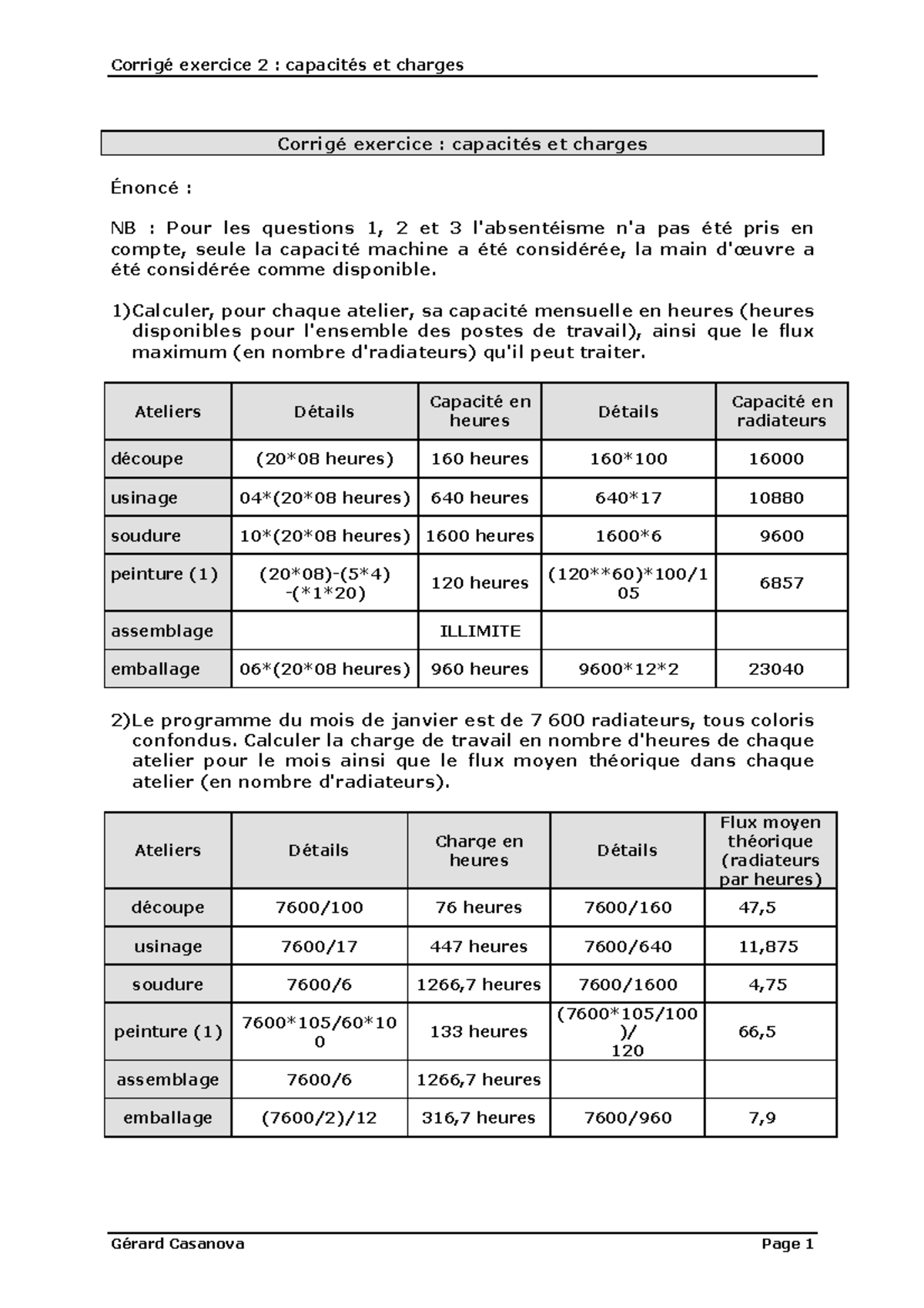 Corrige 2 - exercice de gestion de production - Corrigé exercice : capacités et charges Énoncé ...