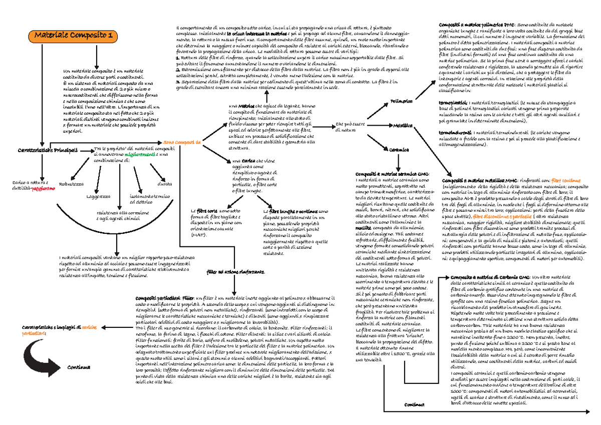 Materiali Compositi - mappe concettuali - Materiale Composito 1 Un ...