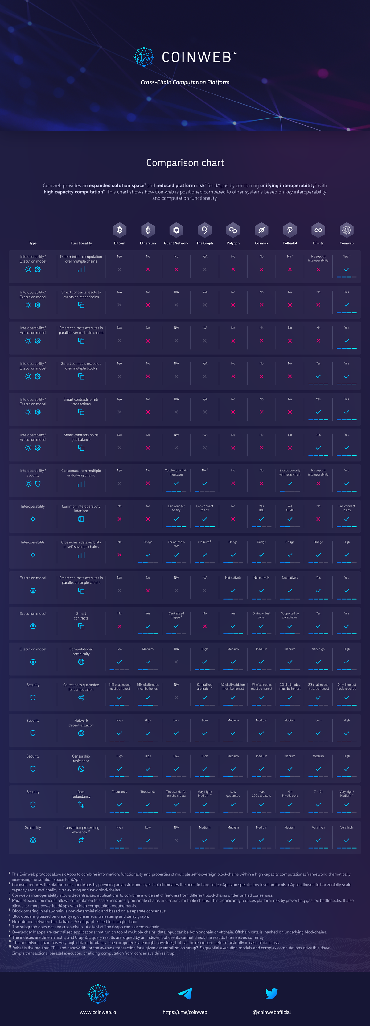 Coinweb Comparison Chart v2 - coinweb t/coinweb @coinwebofficial Comparison chart Type ...