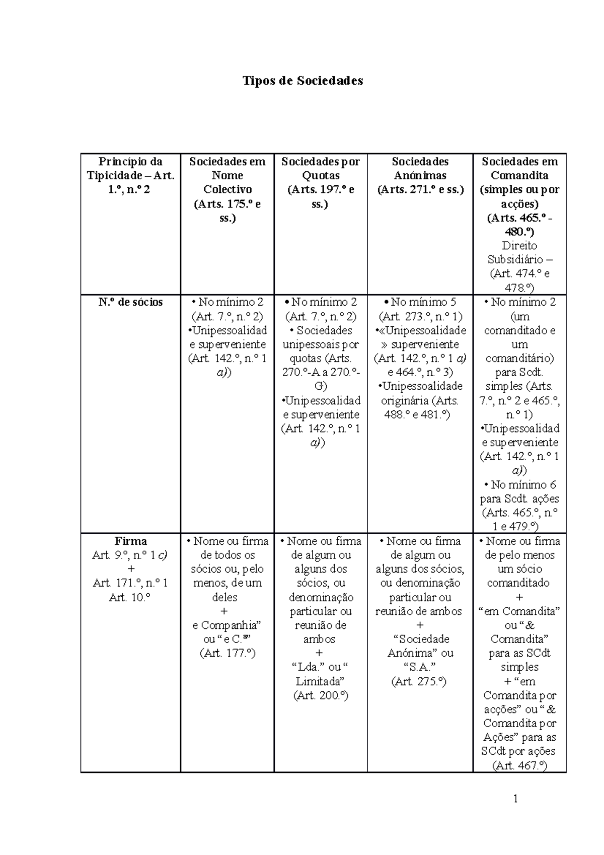 Tipos de Sociedades - Quadro - Tipos de Sociedades Princípio da ...